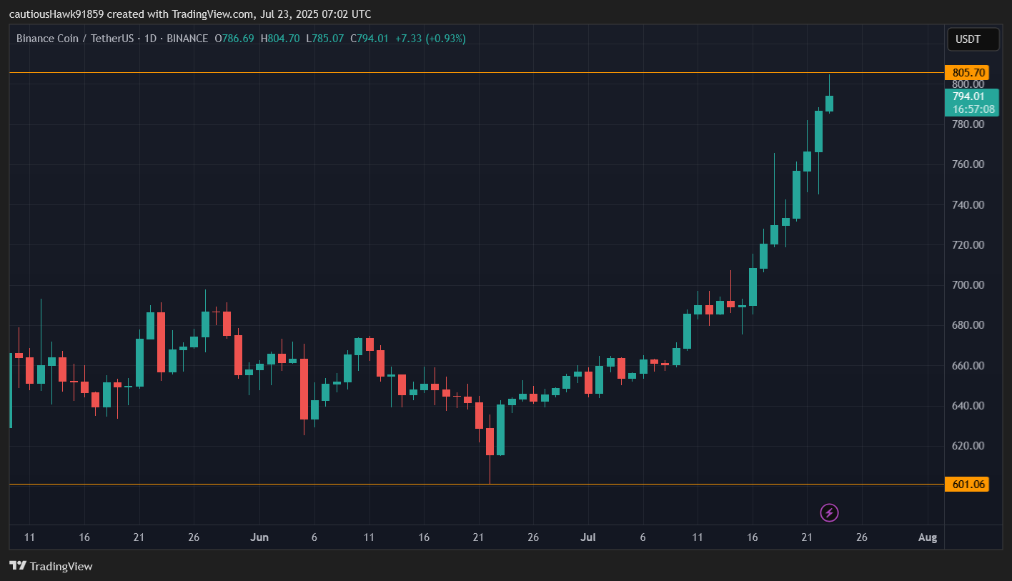 Pourquoi le cours du BNB de Binance vient-il de connaître un record absolu