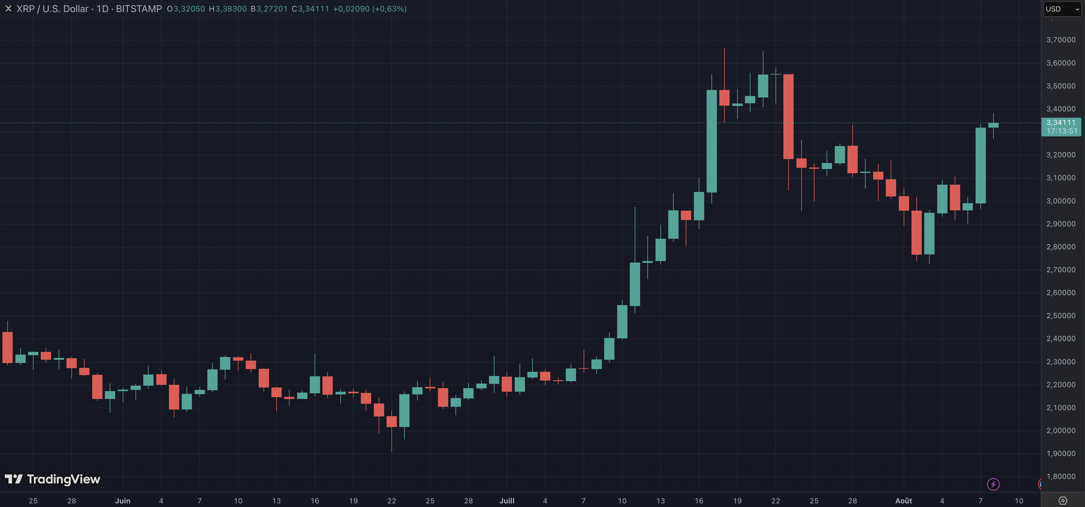 Ripple et la SEC s'accordent sur la fin de leur conflit réglementaire - Le XRP repart à la hausse