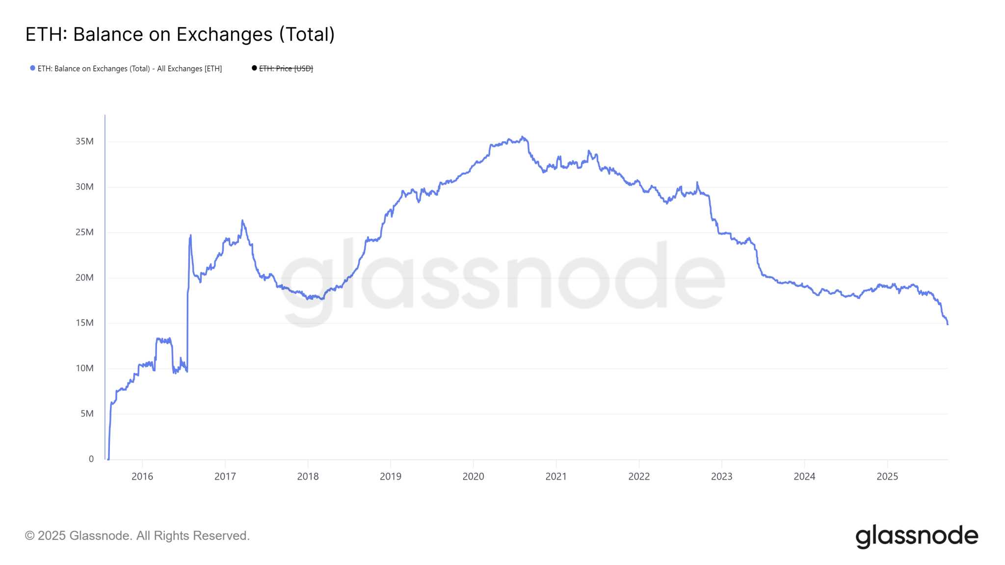 Plus bas de 9 ans : la quantité d’ETH sur les exchanges crypto ne cesse ...