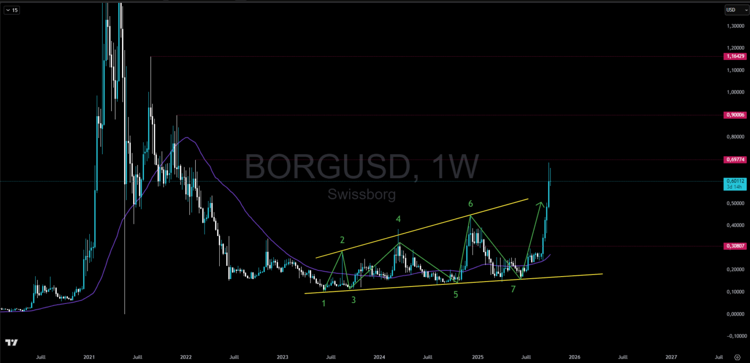 BORG, un retour sur l'ATH est-il possible ? Analyse technique du 9 octobre 2025