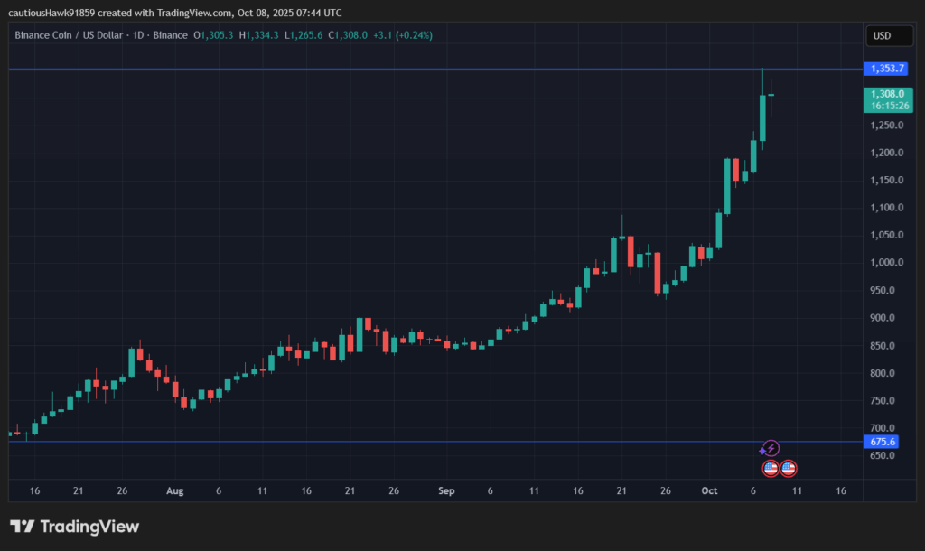 Le BNB de Binance dépasse le XRP et l’USDT – Il devient la 3e cryptomonnaie la plus capitalisée