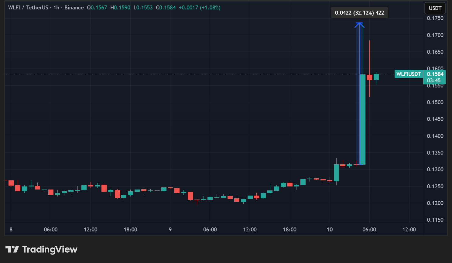 Le WLFI s’envole de 32 % en une heure — Que se passe-t-il sur la crypto de la famille Trump